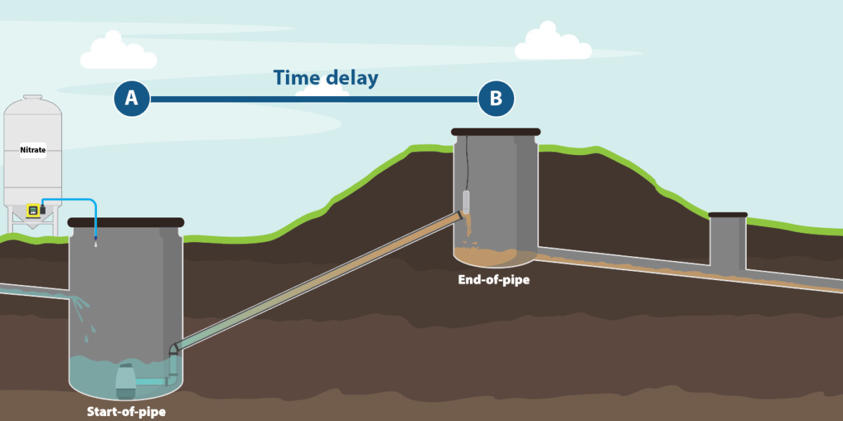 The benefits of dosing chemicals for H2S mitigation end-of-pipe ...